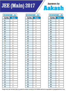 Quick analysis of JEE Main 2017 Question Paper | Aakash