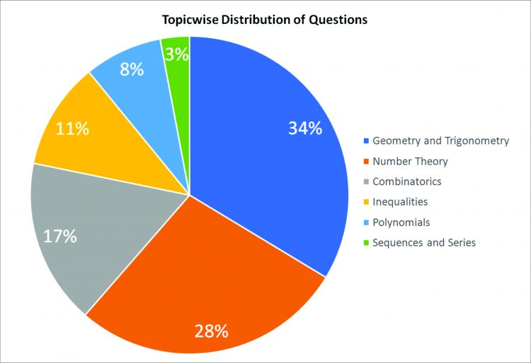 All You Need to Know About Regional Mathematical Olympiad (RMO) | Aakash