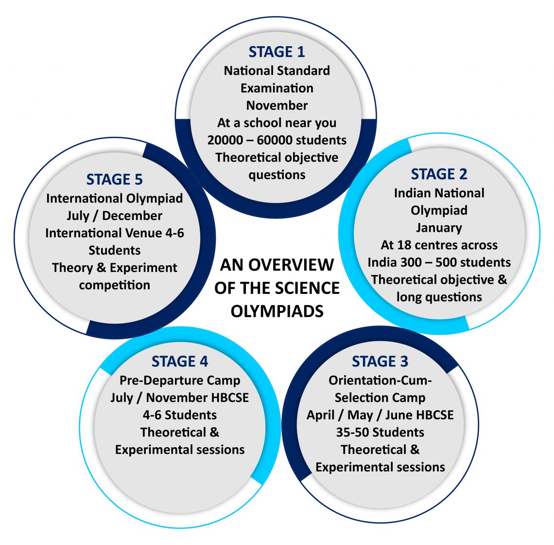 Science and Astronomy Olympiad Programs in India | Aakash
