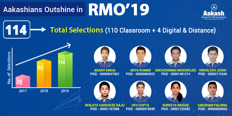114 Students of Aakash Institute outshine in RMO 2019 Result