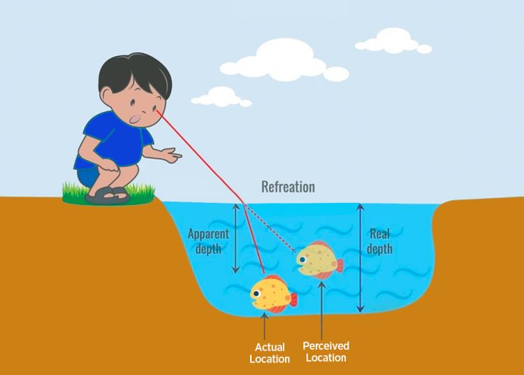 Refraction Of Light Impoartant Notes Of Refraction CBSE Class 10 Physics