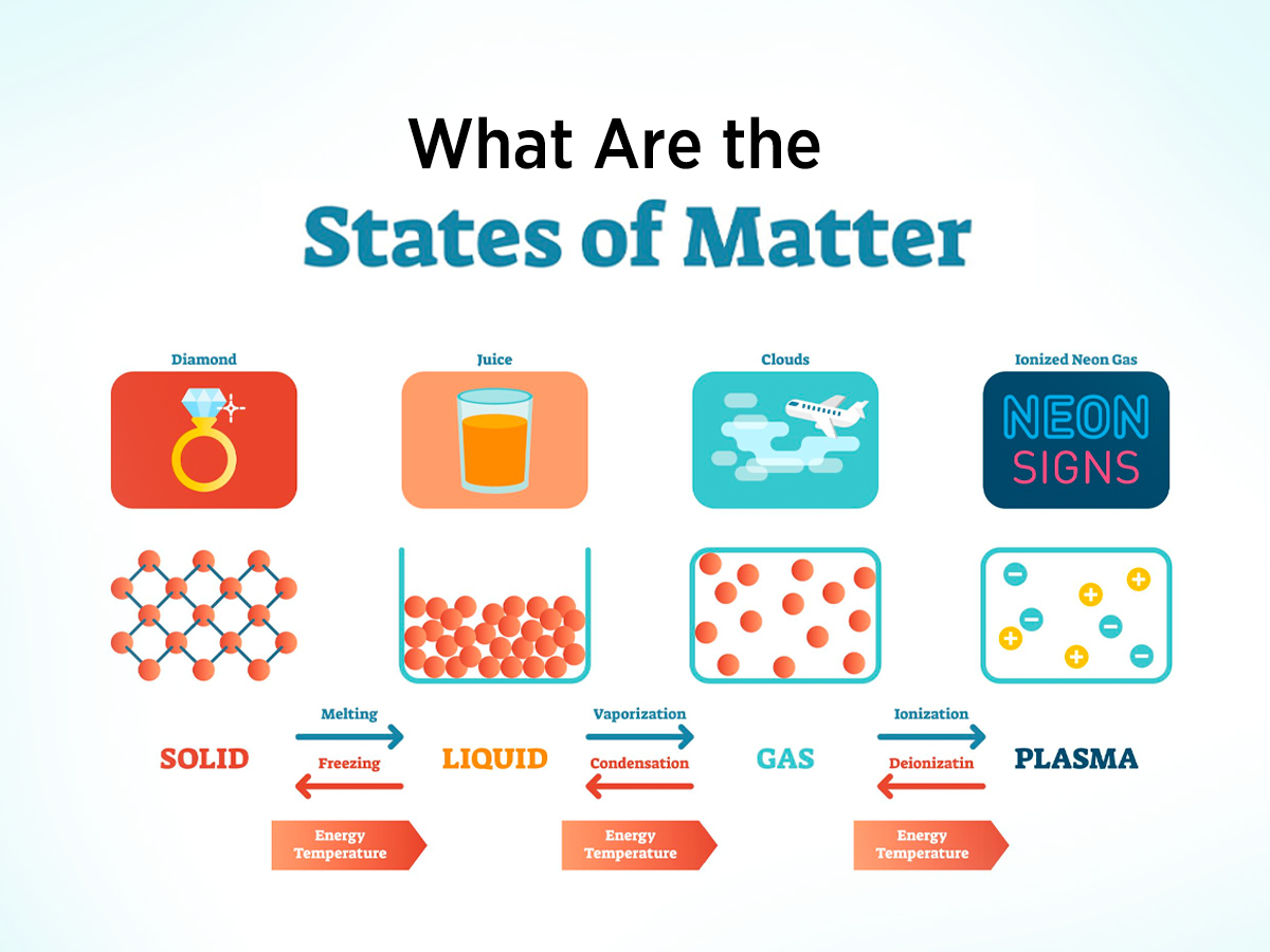 What Are The States Of Matter What Are The States Of Matter
