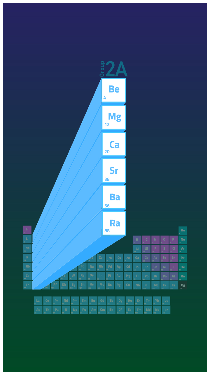 Period And Group In Periodic Table