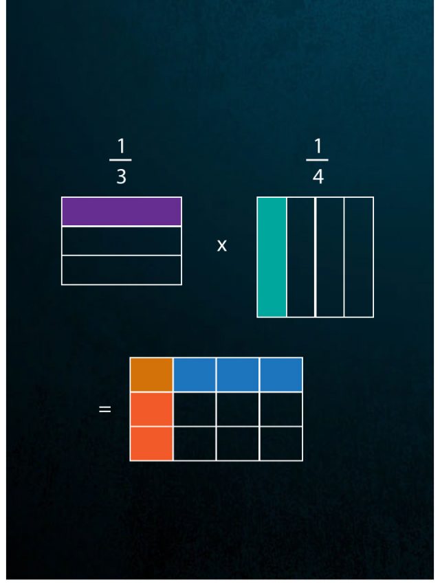 How to Multiply Two Rational Numbers: Step-by-Step Guide - Aakash Blog