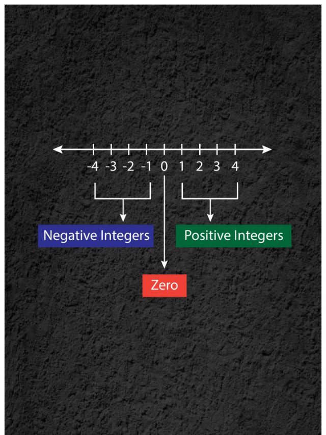 Rules of Integers That Will Help You Solve Math’s Problems - Aakash Blog