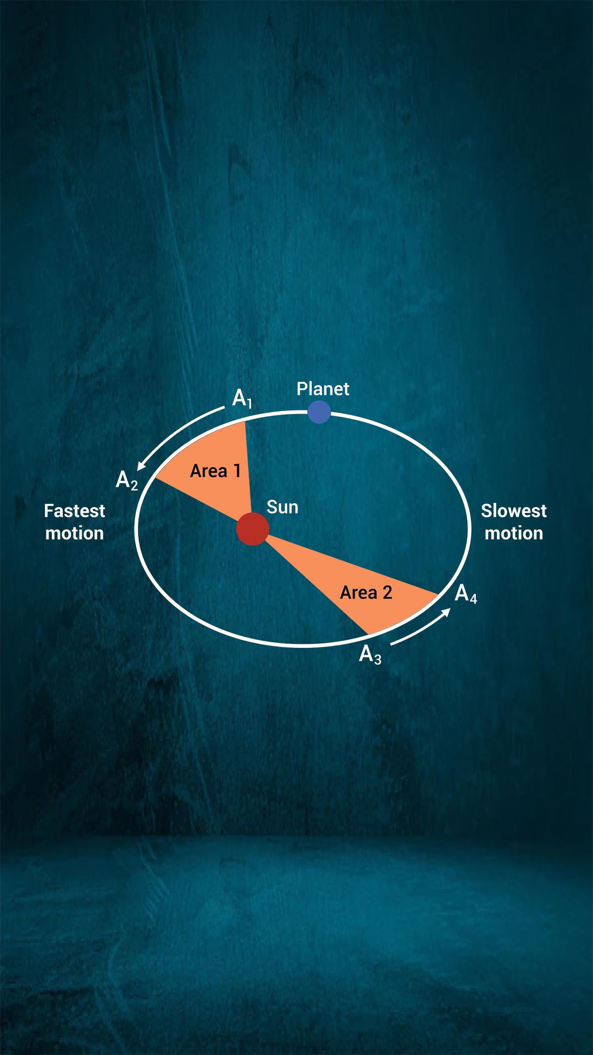 Isaac Newton Planets Gravity & Orbits. Isaac Newton ( ) Developed A