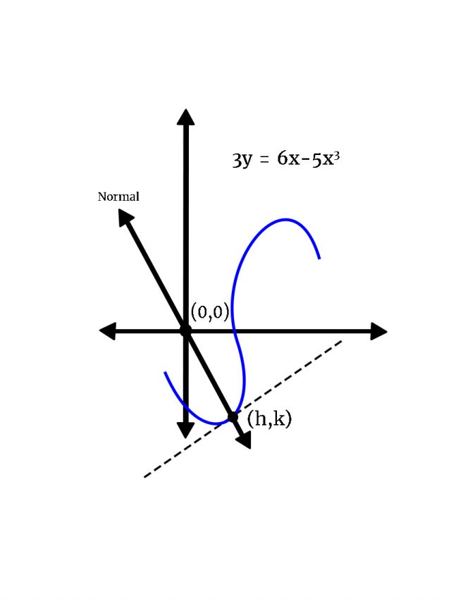 How to Find a Point on the Curve? - Aakash BYJU'S Blog