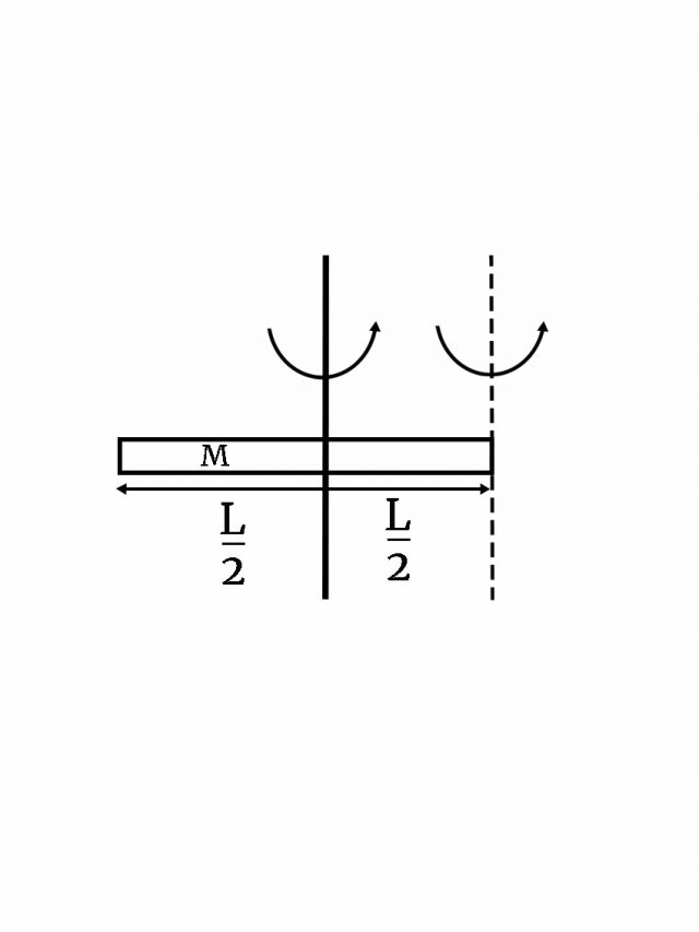 Moment of Inertia of a Rod About an Axis Perpendicular to It - Aakash ...