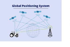 GPS Full Form- GPS Stands for Global Positioning System