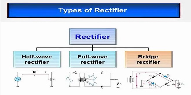 What is a Rectifier?