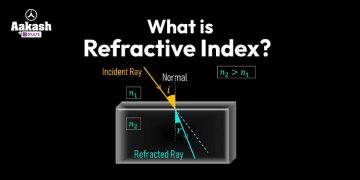 What is Refractive Index?