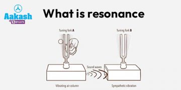 What is resonance?