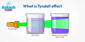 What is Tyndall Effect?