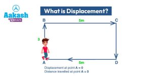 What is Displacement?